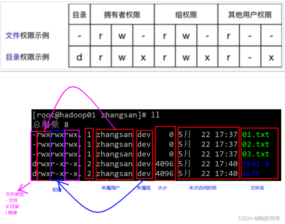 【linux】用户权限——命令大全linux权限命令 Csdn博客 5771