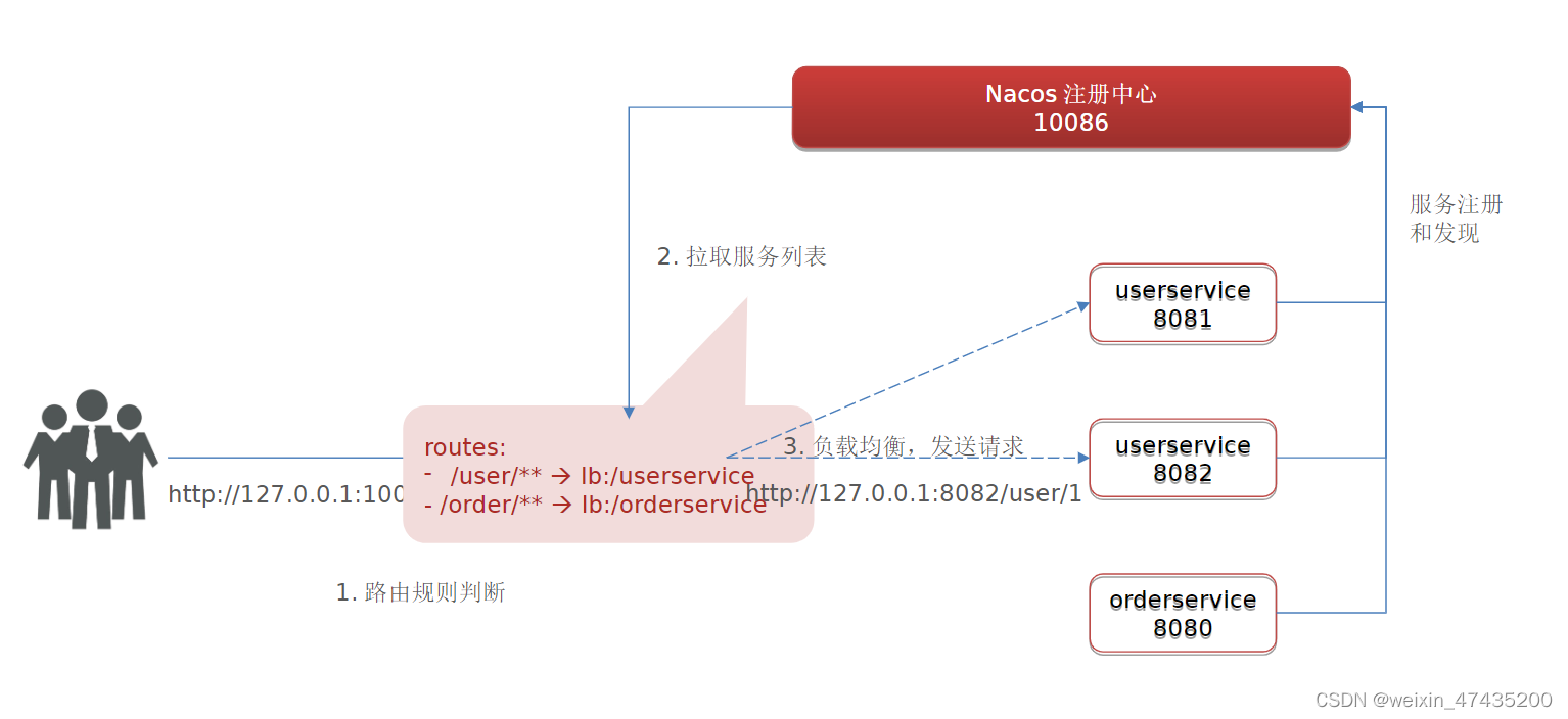 统一网关GateWay-CSDN博客