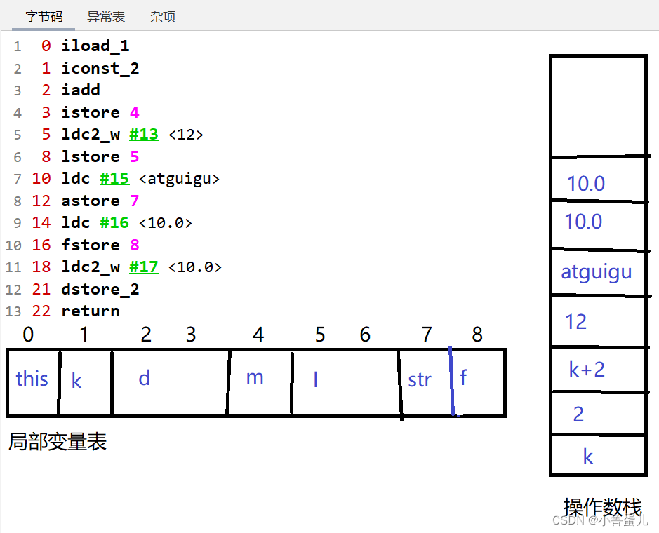 深入理解JVM（二十）字节码指令集与解析举例_java ldc dup-CSDN博客