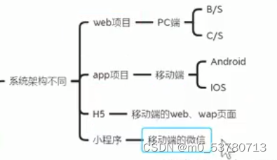 web，app，h5，小程序测试的区别_web、h5和app的区别-CSDN博客