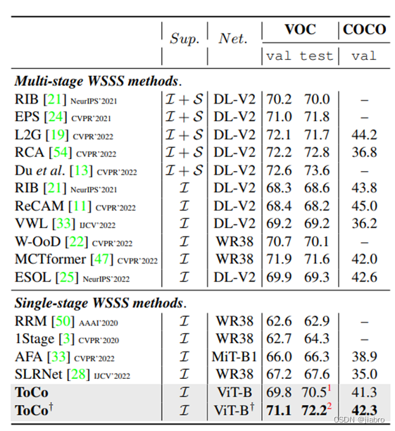 Token Contrast For Weakly Supervised Semantic Segmentation —— Cvpr2023 Csdn博客