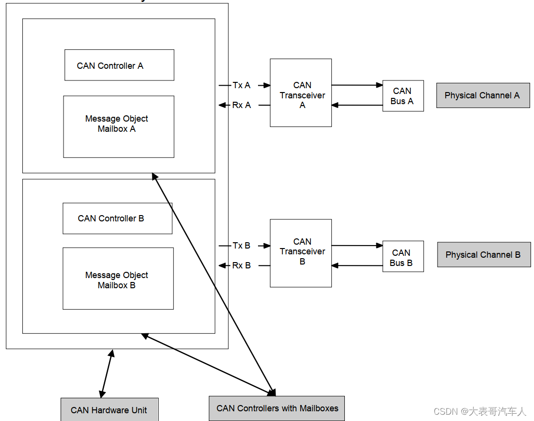 AUTOSAR CAN Dirver模块说明及ETAS ISOLAR A/B配置（1）--【概述和功能描述】_etasisolar操作指南-CSDN博客