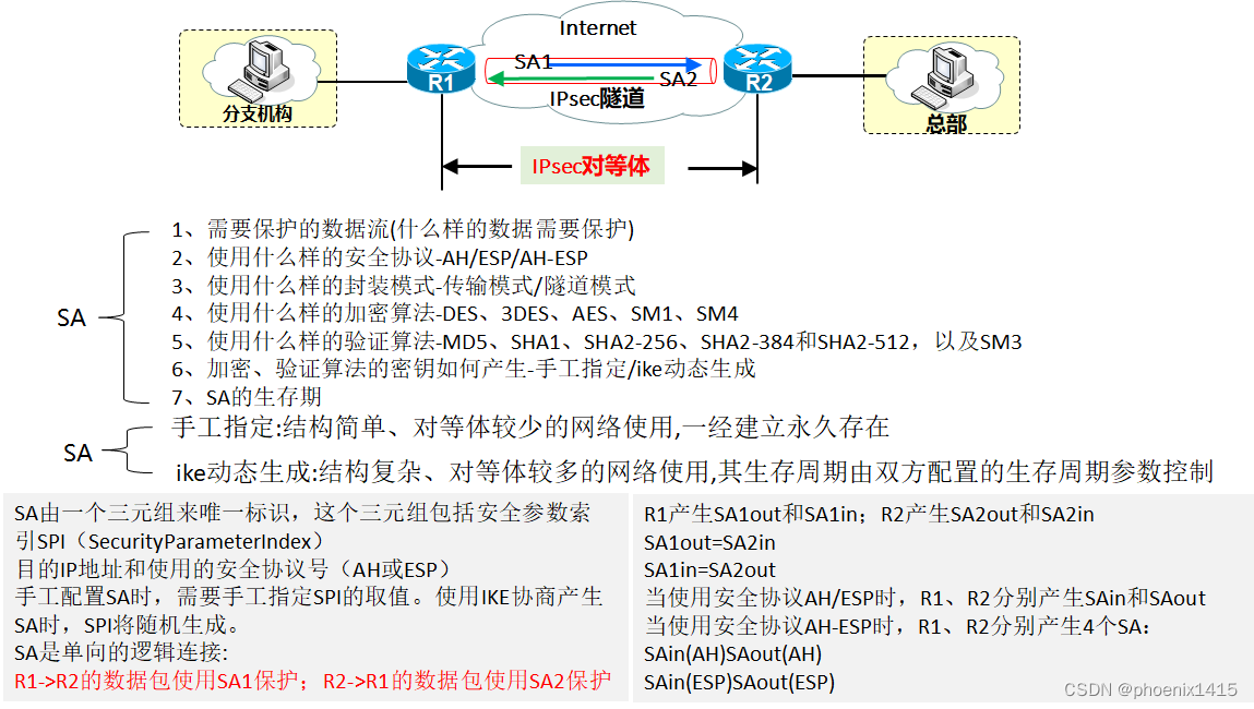 IPSec_ipsec测试-CSDN博客