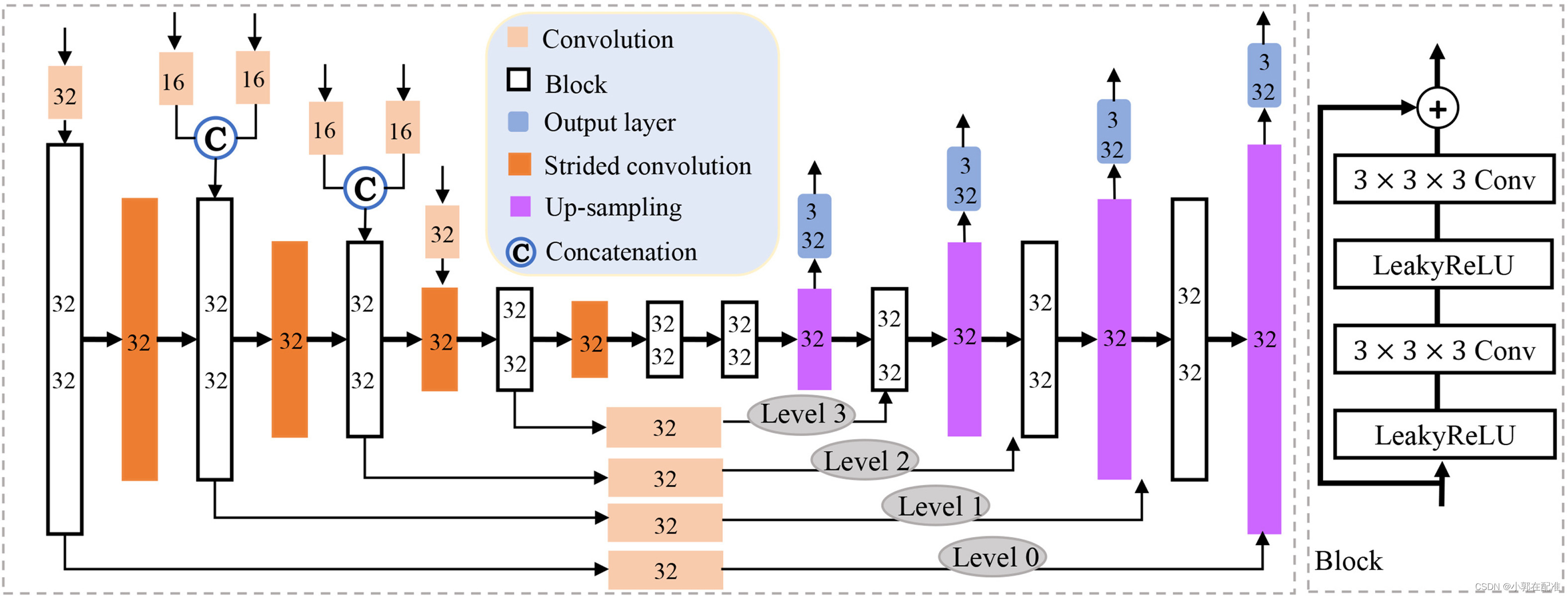 医疗图像配准论文学习——AMnet（2023） 自适应多级配准网络（-CSDN博客