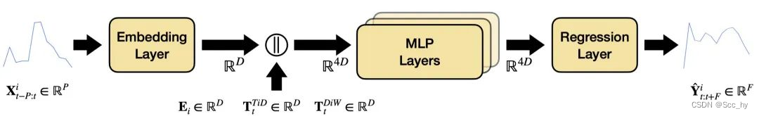 【论文解读】CIKM 2022: STID: A Simple yet Effective Baseline for Multivariate ...