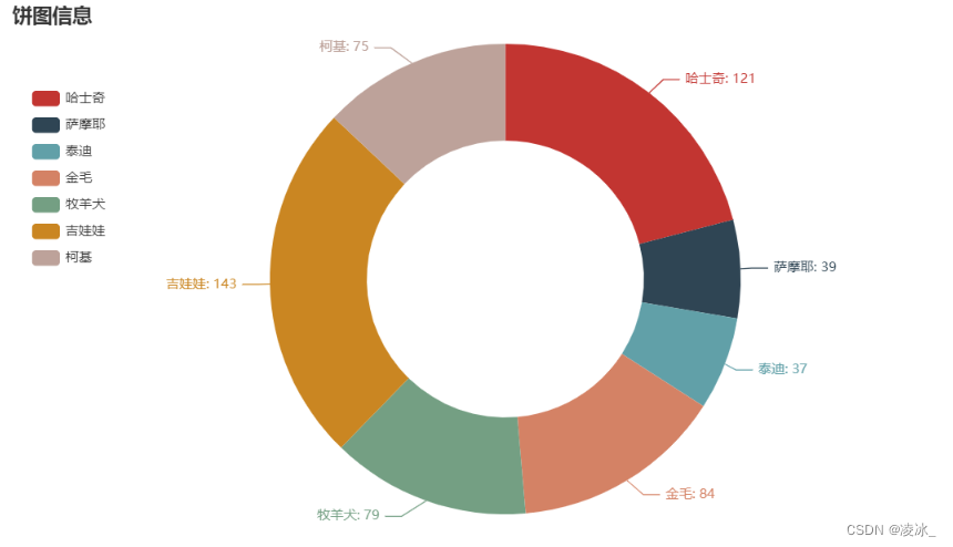 Pyecharts Csdn博客 