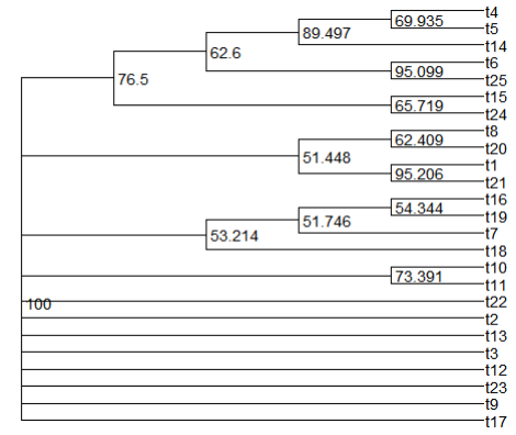 ggtree/FigTree可视化系统发育树及bootstrap值_figtree怎么加自展值-CSDN博客