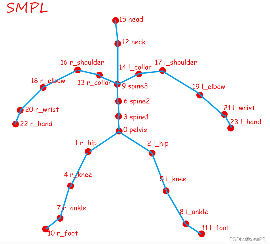 基于SMPL模型人体三维重建总结整理_smpl python3运行-CSDN博客