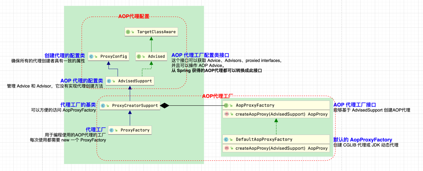 【老王读Spring AOP-4】Spring AOP 与Spring IoC 结合的过程 && ProxyFactory 解析_spring是通过使用以下哪种方式将ioc和aop结合到一起的 ...