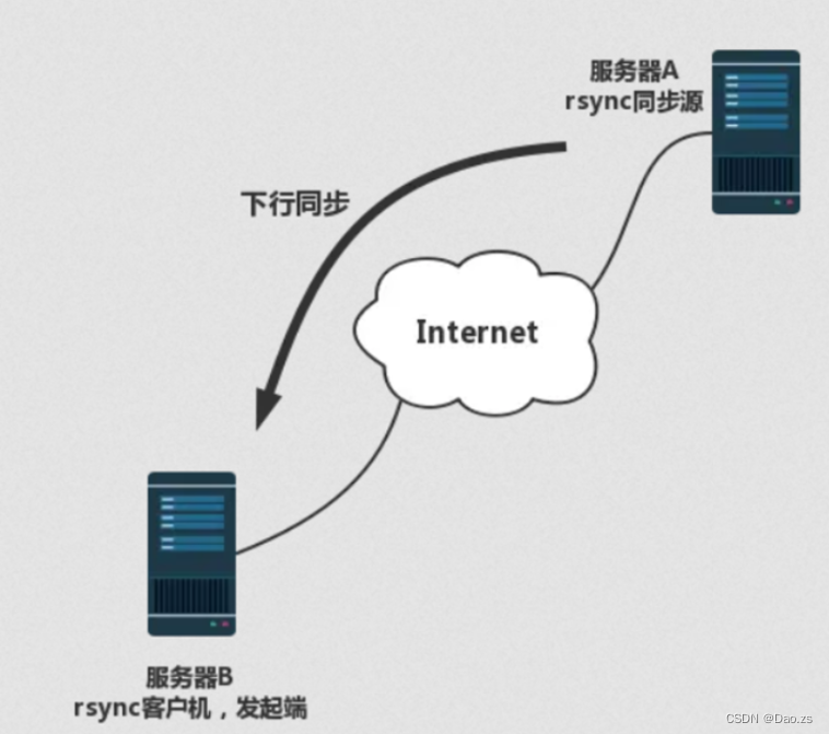 rsync 远程同步_resync能远程-CSDN博客