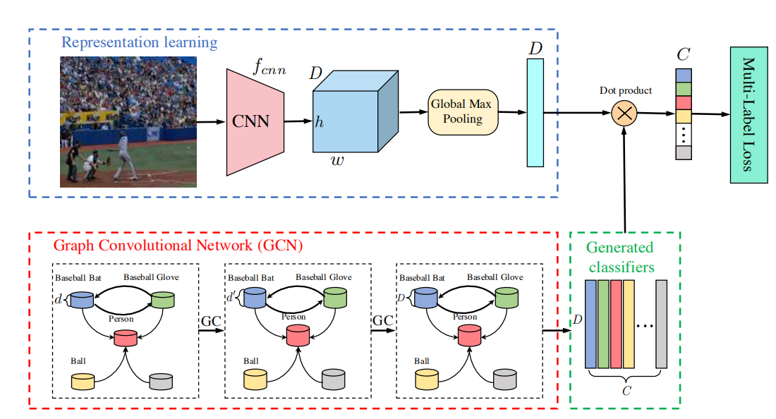 【论文阅读】[ML-GCN] Multi-Label Image Recognition with Graph Convolutional ...