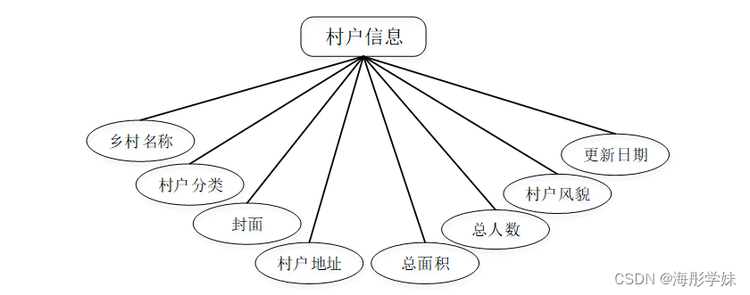 计算机毕业设计springboot的乡村人口管理系统的设计与实现9179l9【附源码数据库部署lw】基于spring Boot的乡镇流动人口管理系统选题来源和背景 Csdn博客 4773