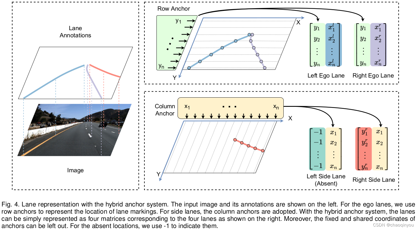 论文阅读笔记： (2022 TPAMI) Ultra Fast Deep Lane Detection with Hybrid Anchor ...