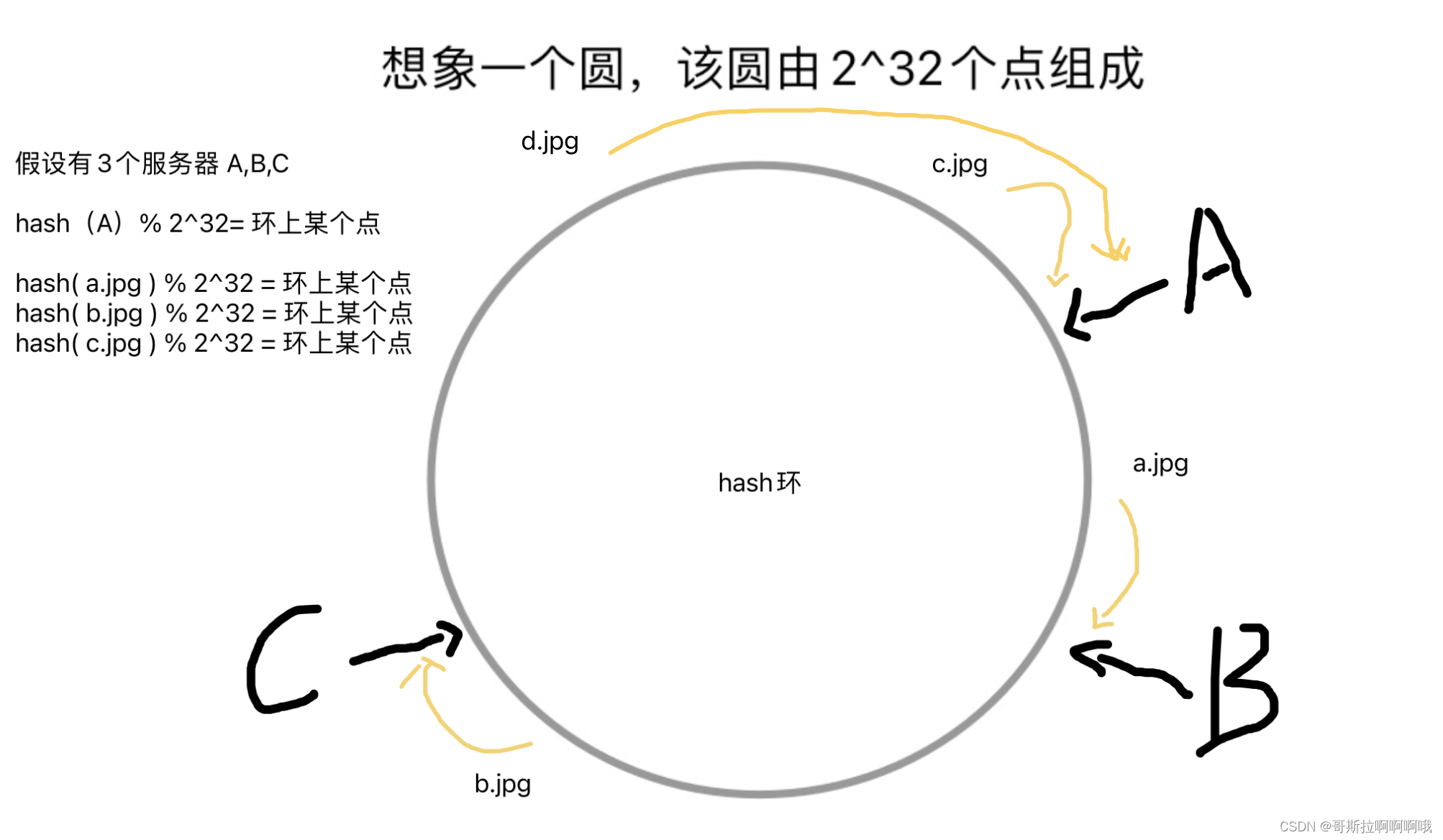 Go实现一致性哈希算法golang 一致性hash分表 Csdn博客 2648