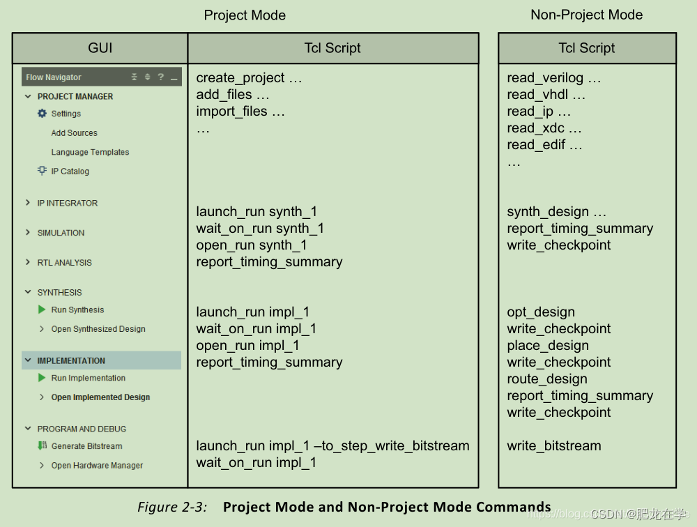 vivado project mode&non project mode_vivado 12-5447-CSDN博客