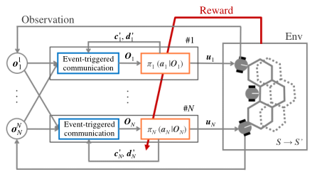 多智能体协同传输的事件触发通信与控制的深度强化学习（ICRA-2021）_事件触发强化学习-CSDN博客