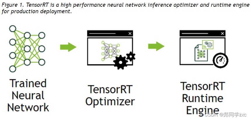 TensorRT之基本概念_tensorrt support 是什么意思-CSDN博客