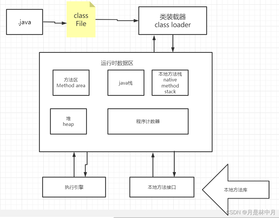 Jvm体系结构 Csdn博客 