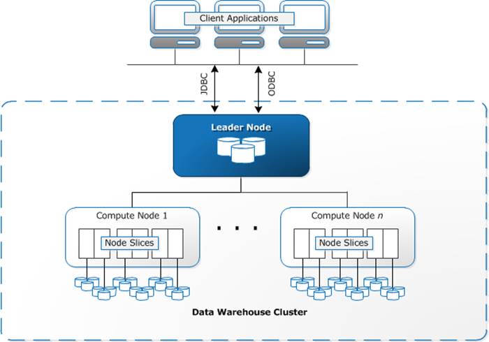 Redshift 系统架构概述、Redshift与AWS其它服务整合_aws redshift-CSDN博客