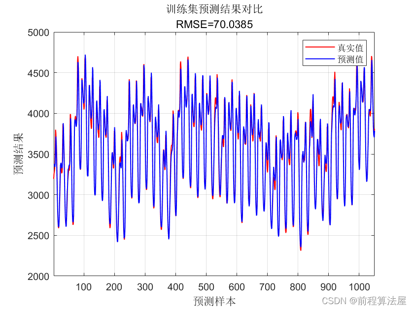 多元时间序列 Lstm长短期记忆神经网络多变量时间序列预测（matlab完整程序）多元时间序列（matlab） Csdn专栏
