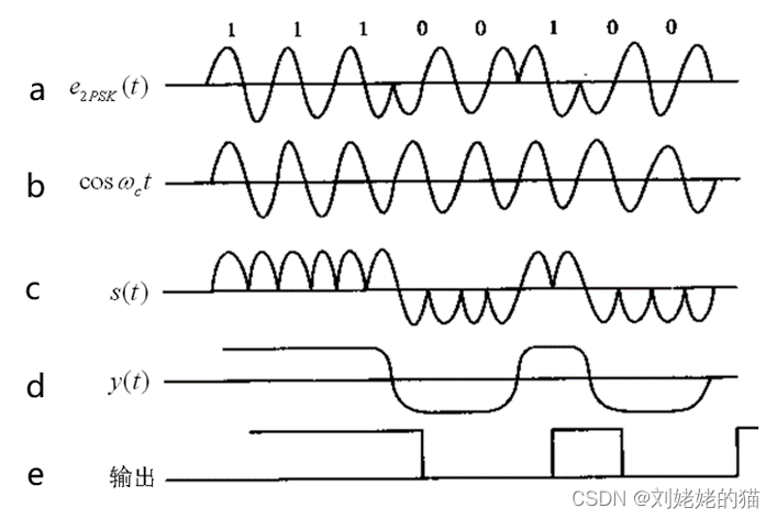 AWGN信道下BCH码BPSK调制_bpsk波形-CSDN博客