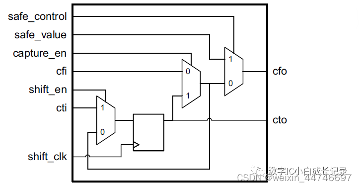 DFT学习记录----Wrapping Cores（二）_dft wrapper-CSDN博客