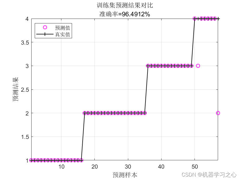 分类预测 Matlab实现pso Svm粒子群算法优化支持向量机多特征分类预测pso Svm多特征分类 Csdn博客