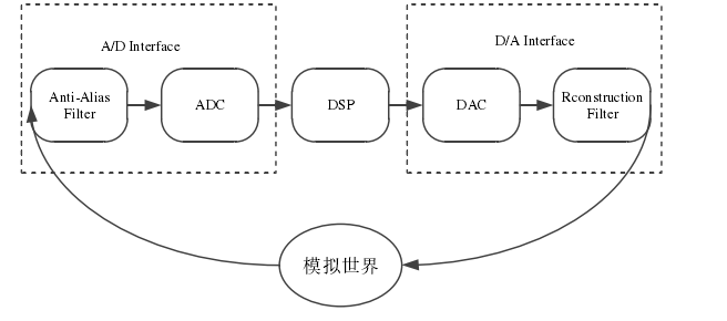 ADC、DAC_subranging adc-CSDN博客