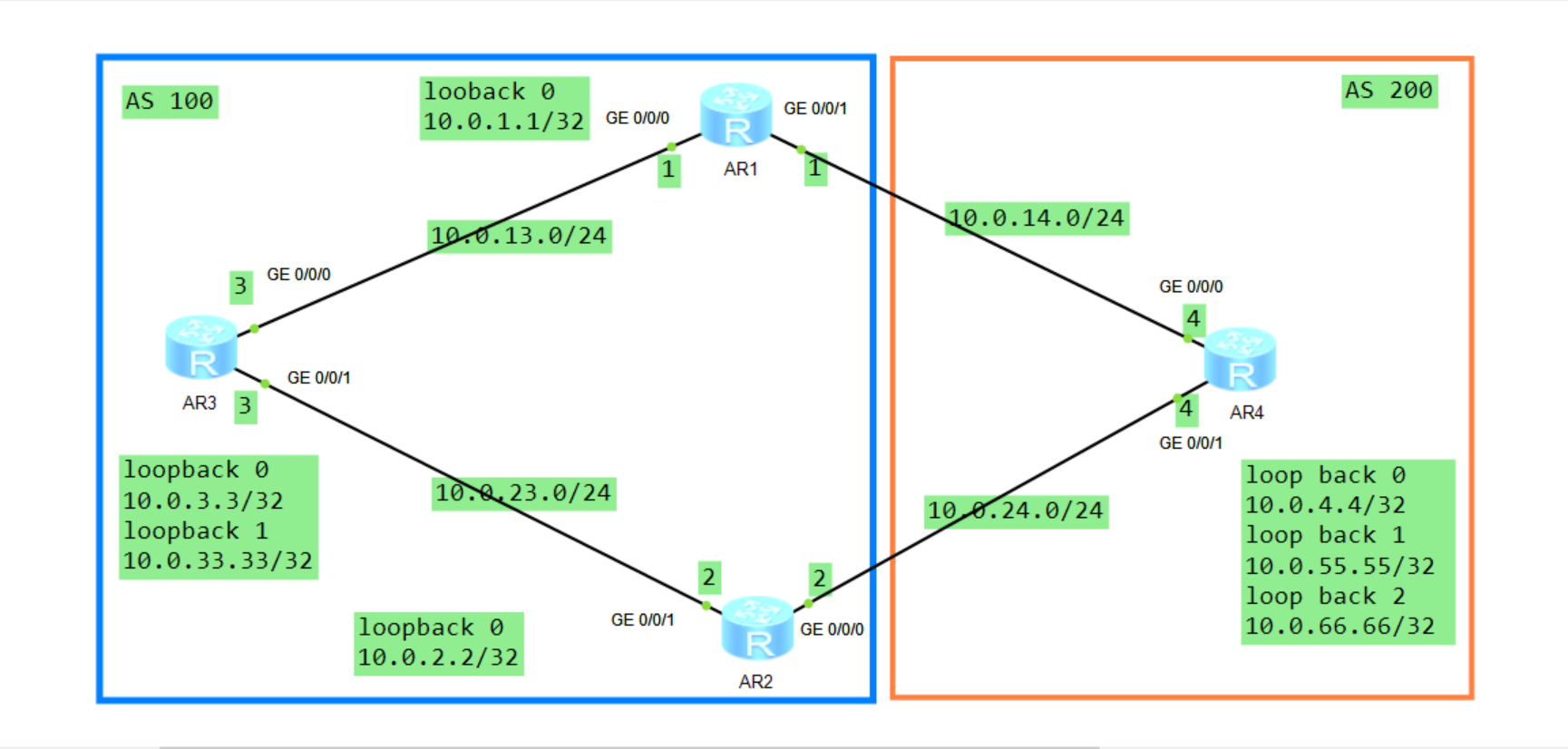 BGP路径选择—— 第一选择 Preferred Value 属性实现流量负载分担实验-看不懂请锤我系列_bgp路径选择—第一选择-CSDN博客