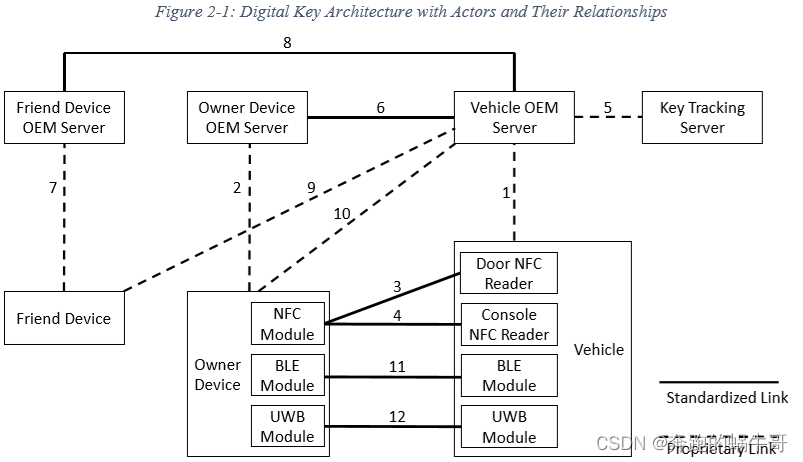 CCC3.0学习笔记_数字钥匙系统架构_数字钥匙设计ccc-CSDN博客
