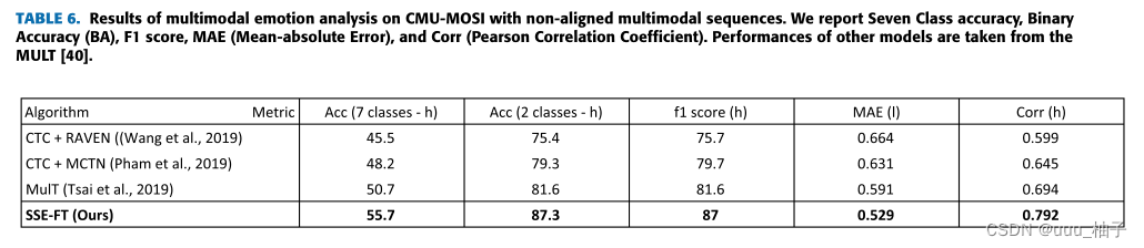 Multimodal Emotion Recognition With Transformer-Based Self Supervised Feature Fusion_multi-label ...