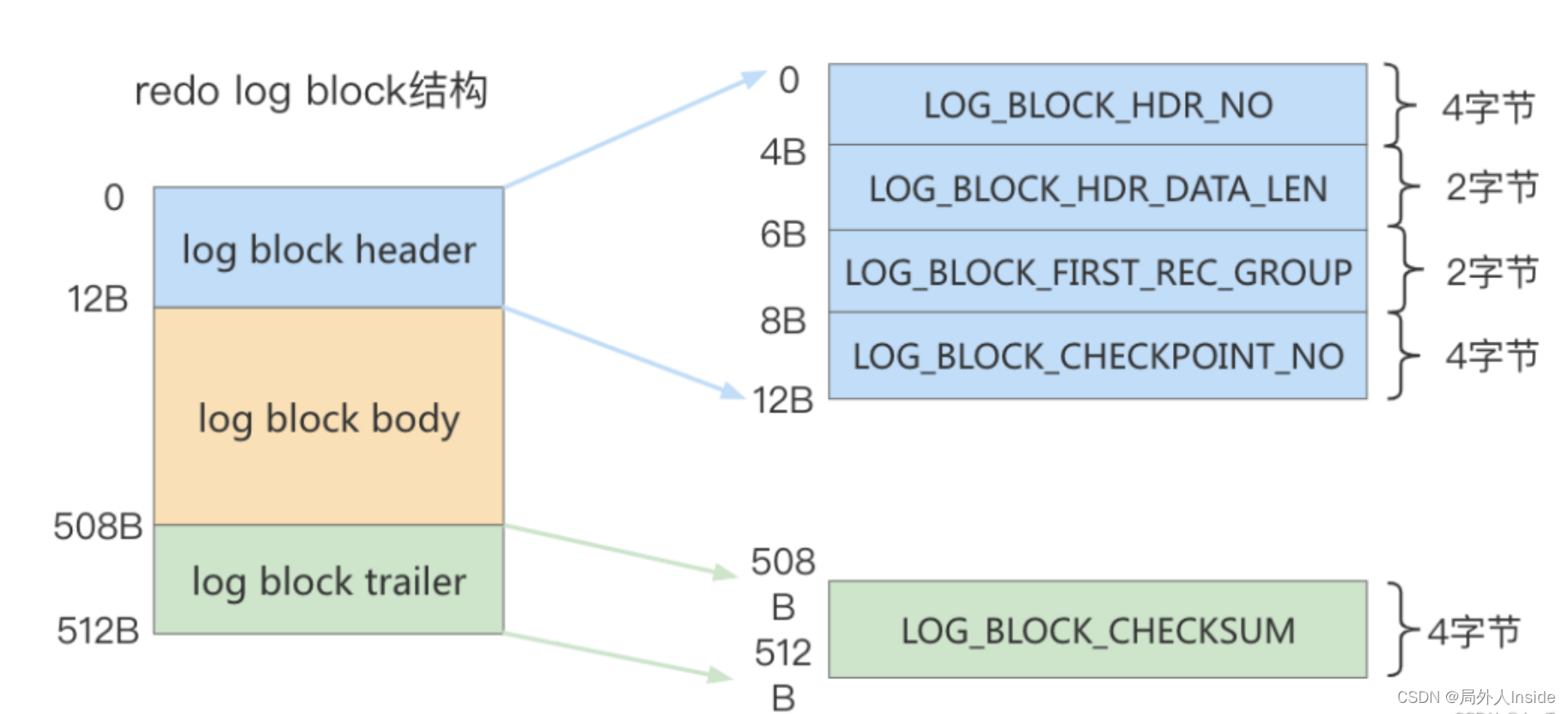 Mysql八股之日志详解_mysql8日志文件在哪-CSDN博客