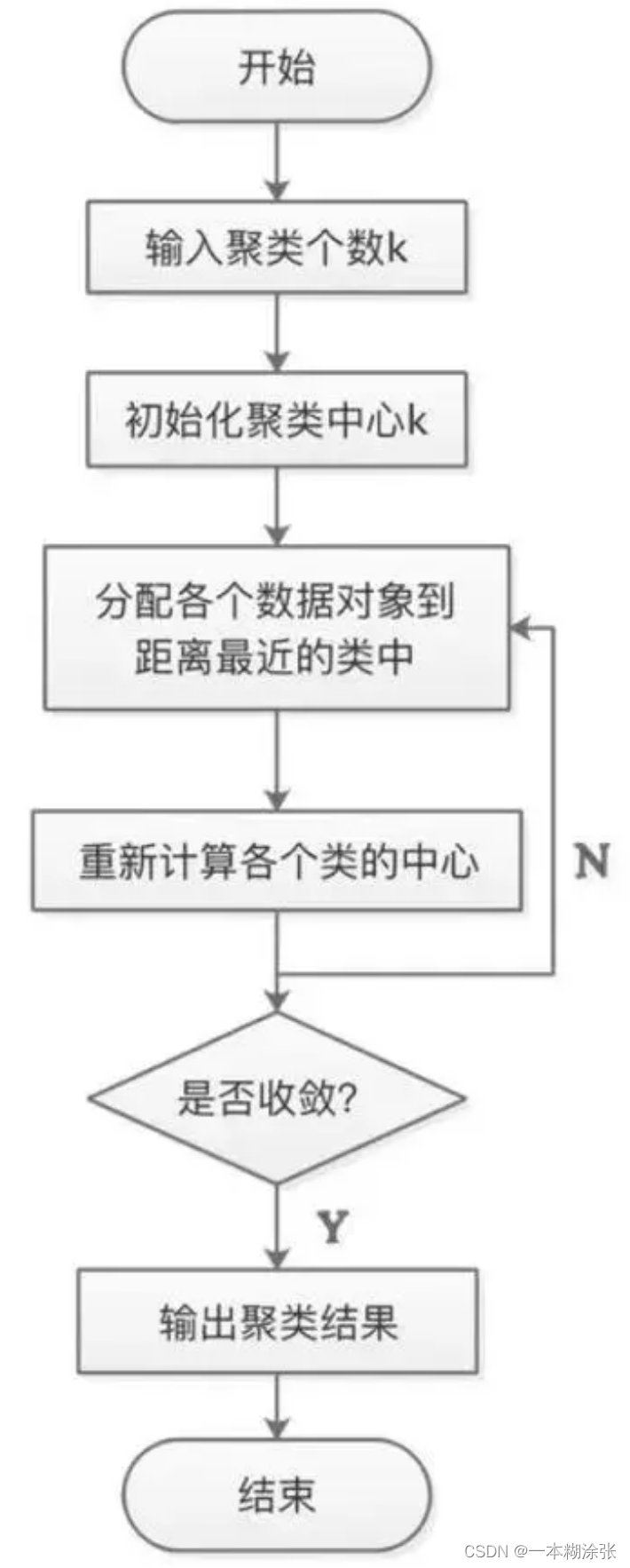 K Means算法解析k Means任务分配 Csdn博客 