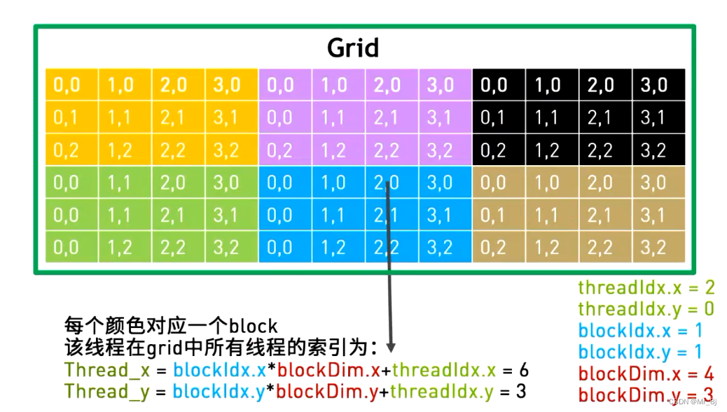 CUDA矩阵乘法及优化【参加CUDA线上训练营】_cuda矩阵乘法的并行与优化-CSDN博客