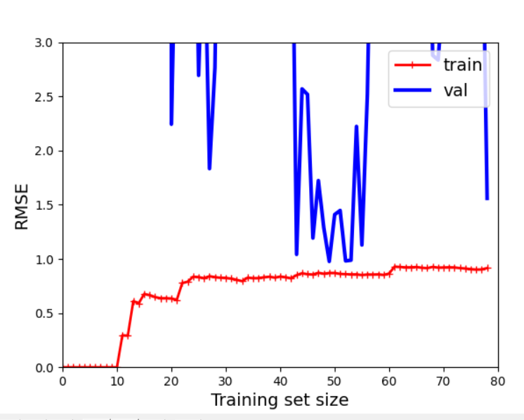 线性回归 scikit-learn LinearRegression、最小二乘法、梯度下降、SDG、多项式回归、学习曲线、岭回归、Lasso回归_sdg回归-CSDN博客