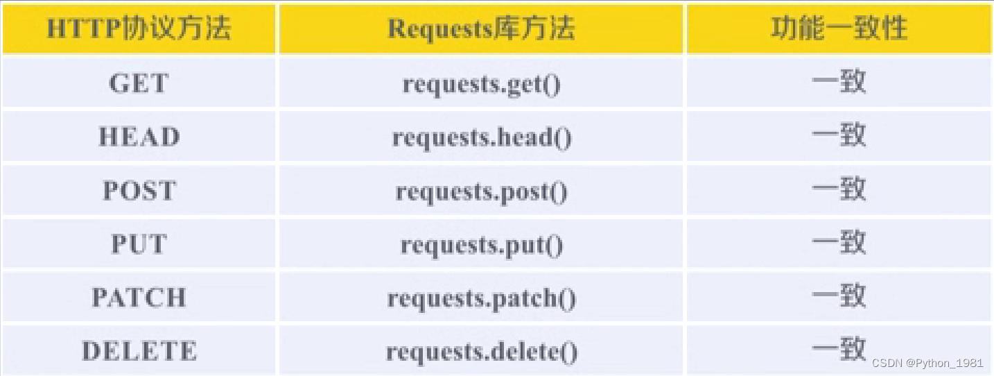 HTTP协议及Requests库方法-CSDN博客