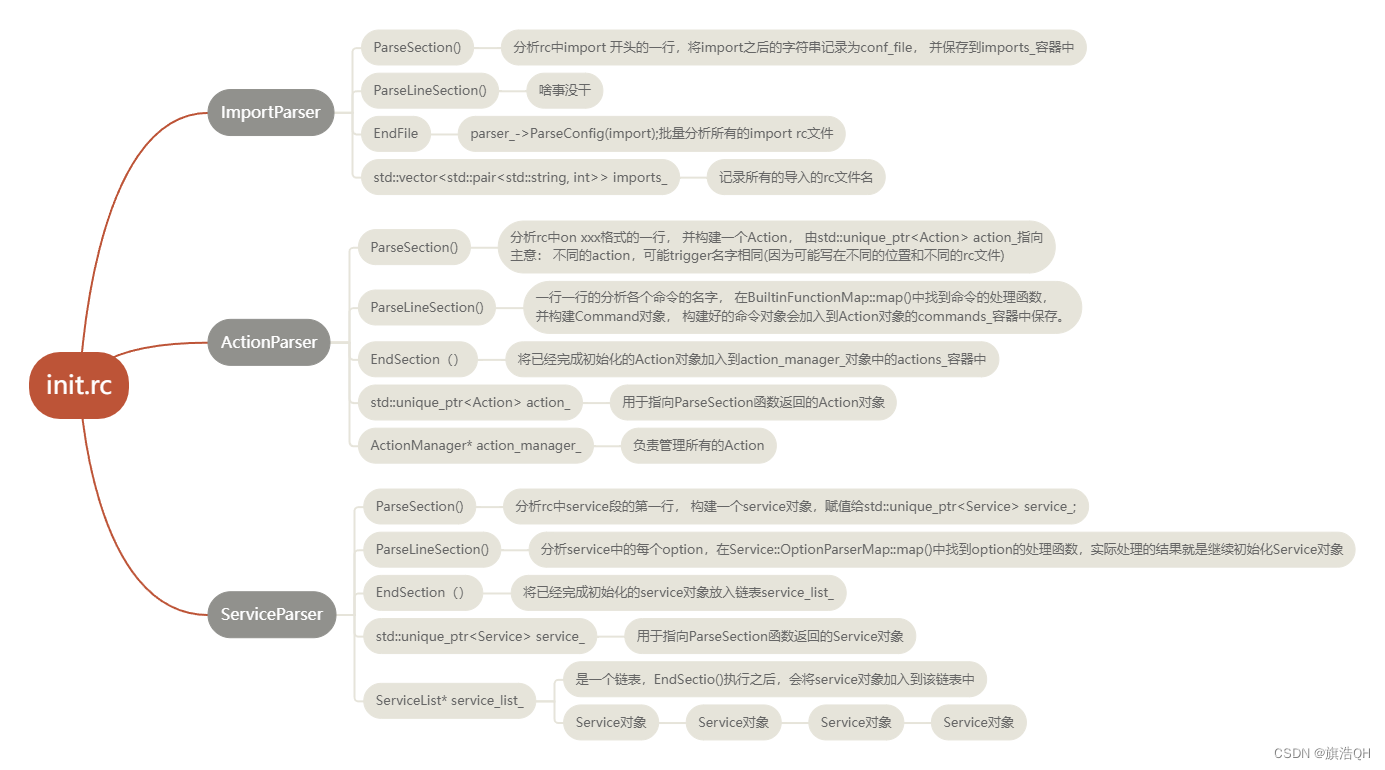 Android系统10 Rk3399 Init进程启动四十二 Initrc文件解析逻辑initrc Vendor Bin Service Csdn博客 