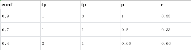 Coco和yolov5 Map计算结果不一致的问题yolov5map Csdn博客