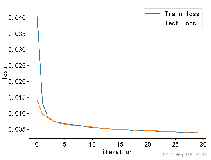 基于tensorflow2 0的鲸鱼优化算法(woa)优化lstm水流量模型 Keras Fit 鲸鱼优化 Csdn博客