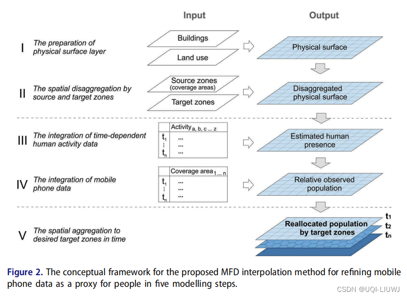 论文笔记：Enhancing spatial accuracy of mobile phone data usingmulti ...