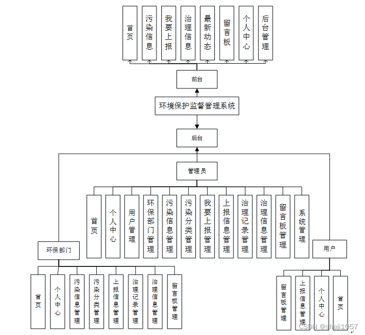 附源码 Nodejs计算机毕业设计环境保护监督管理系统express程序lw Csdn博客