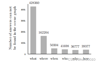 【VQA综述】Visual Question Answer：A Survey of Method and Datasets 学习笔记-CSDN博客
