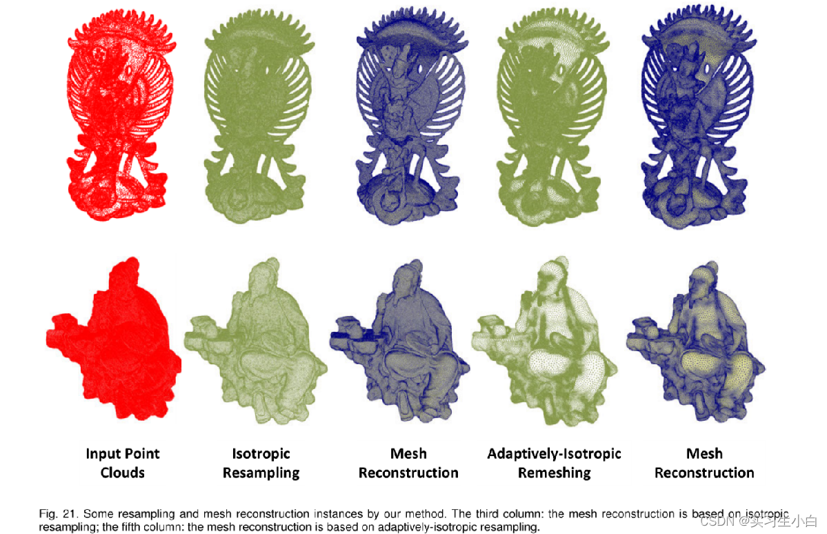 论文学习笔记（4）:Intrinsic and Isotropic Resampling for 3D Point Clouds（内在控制的各向同性3D点云重采样）-CSDN博客