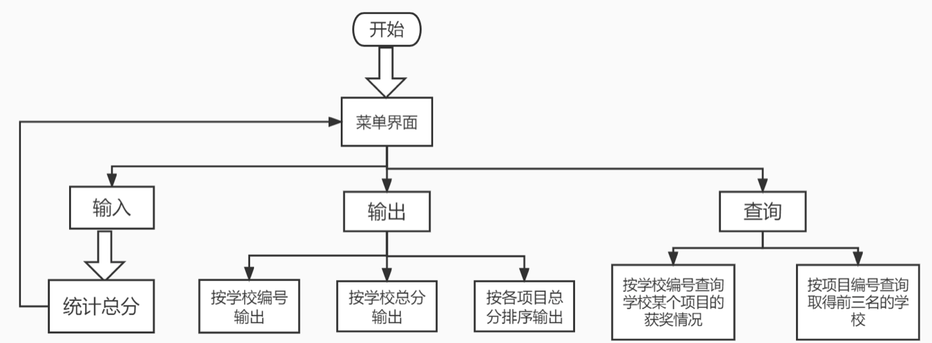 2022数据结构实验预习报告(just)2022数据结构实训 Csdn博客