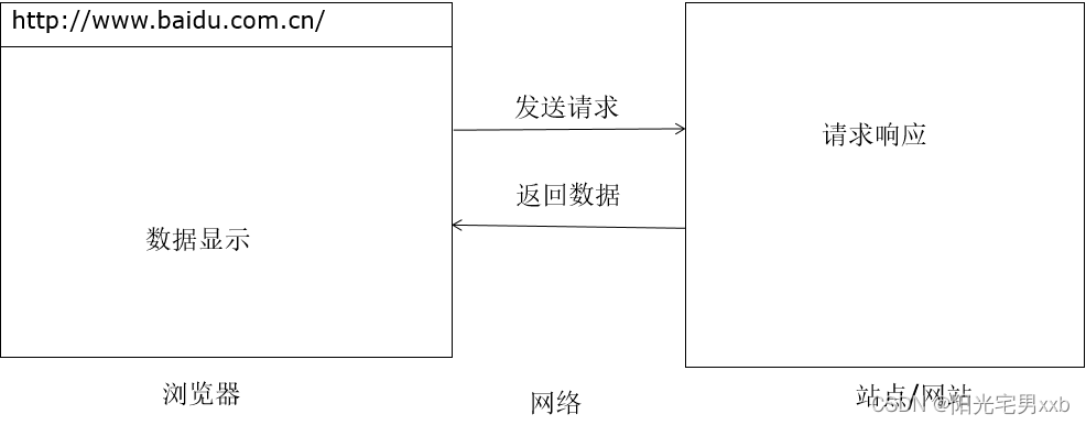 (一)python网络爬虫(理论实战)——爬虫的初步认识网络爬虫技术实战 Csdn博客