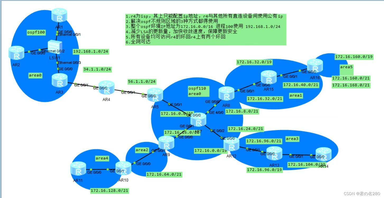 【hcip】ospf综合实验ospf Nassa Csdn博客
