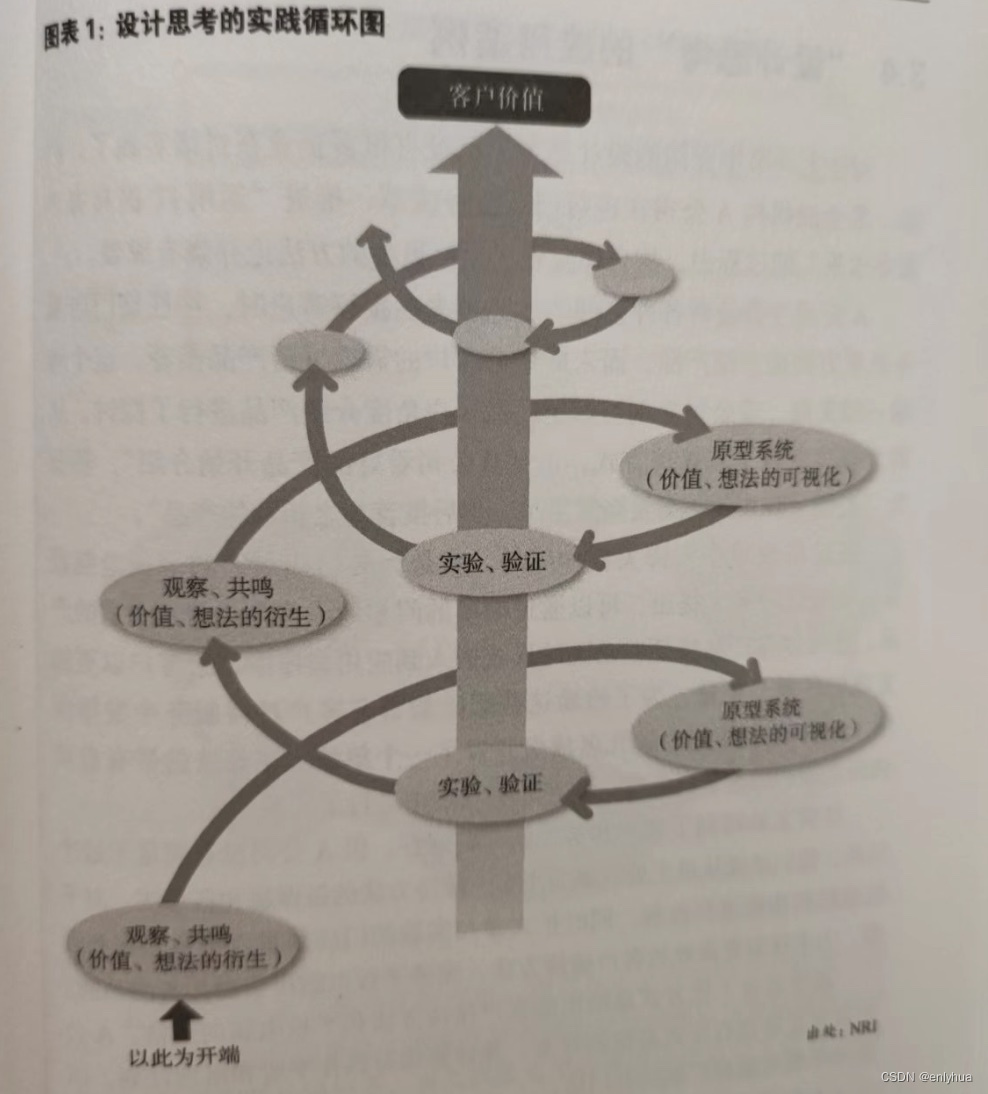 3.3 图解CIO工作指南(运用IT 带动企业成长) --- 运用IT 实现企业创新_图解cio工作指南 第5版-CSDN博客