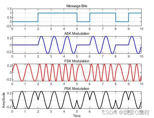 基于MATLAB的ASK,FSK,PSK误码率对比仿真,输出调制后波形以及误码率曲线_ask波形-CSDN博客
