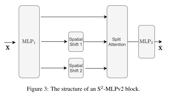 论文阅读笔记 | MLP系列——MLP部分汇总(MLP-Mixer、S2-MLP、AS-MLP、ViP、S2-MLPv2)_mlp ...