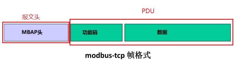 Modbus - ModbusTCP 数据报文协议_modbus协议发送的包-CSDN博客
